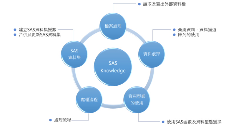 【SSE 大數據】SAS Knowledge考科 | 深智數位股份有限公司