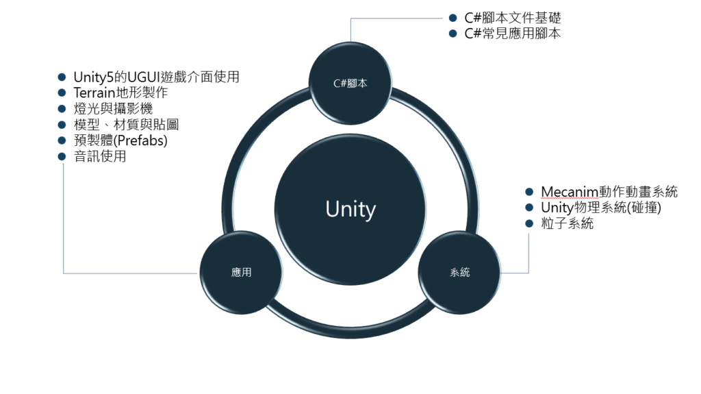 【SSE 3D Games】Unity - 深智數位股份有限公司