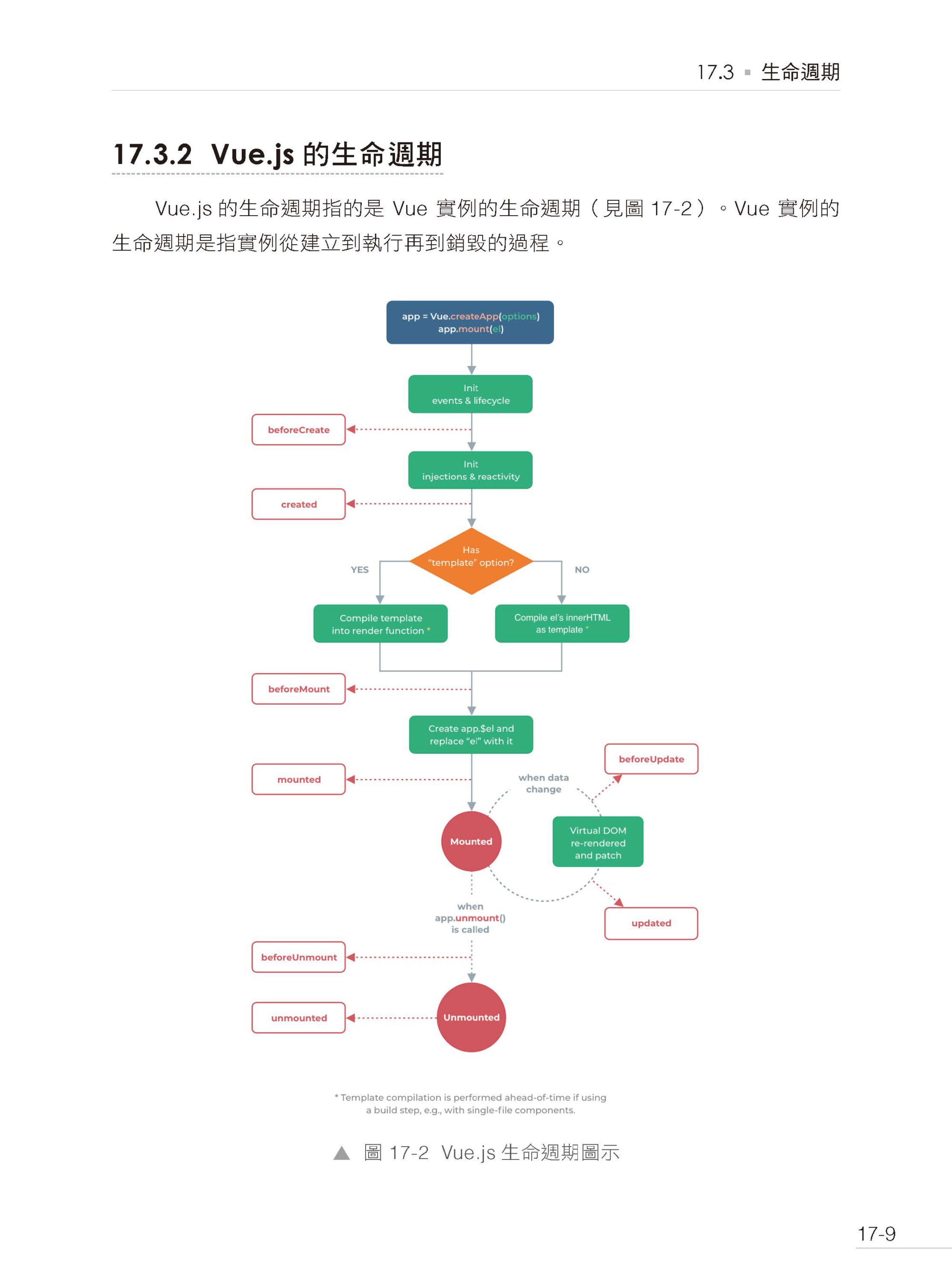 大神養成術 Node Js+express Mongodb+vue Js全端實作現場 Dm2366 深智數位股份有限公司